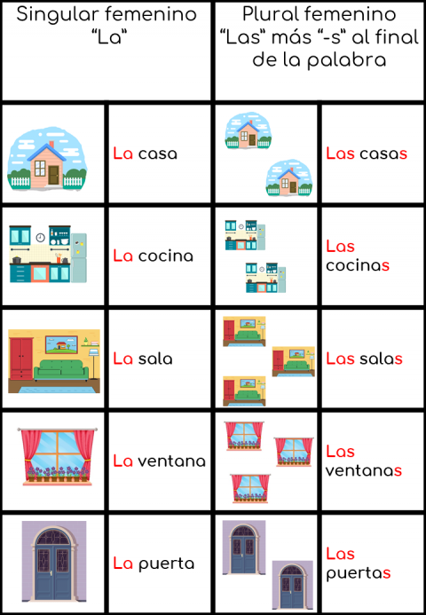 Partes de la casa- Parts of the house-basic vocabulary in Spanish for ...